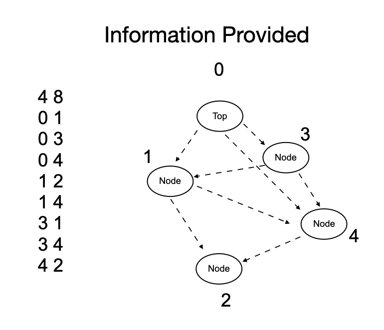 Solved Please Write In C Code A Directed Graph In The