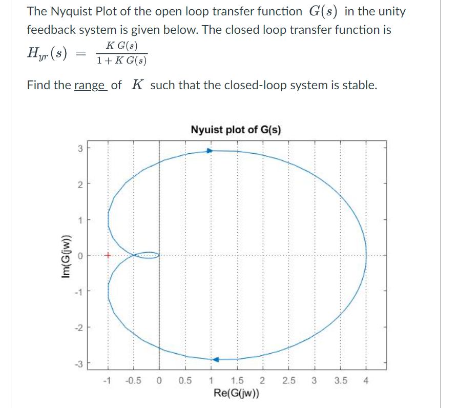 Solved The Nyquist Plot of the open loop transfer function | Chegg.com