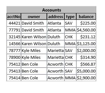 Solved Write the SQL statements to find the following based | Chegg.com