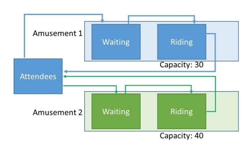 Java Programming Assignment 7 – Theme Parks and | Chegg.com