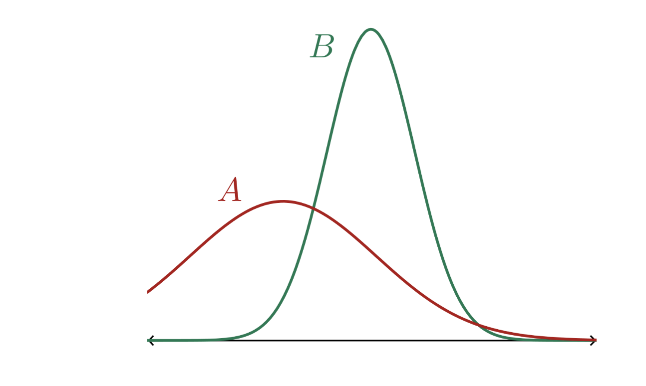 Solved Given the plot of normal distributions A and B below, | Chegg.com