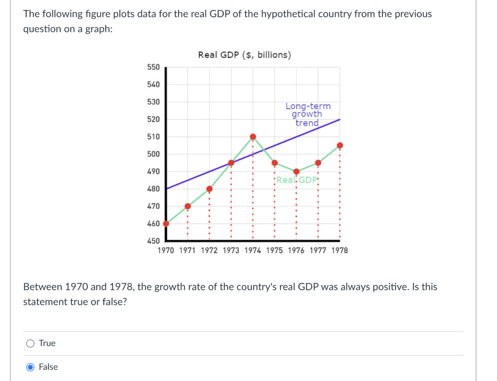 Solved The following figure plots data for the real GDP of | Chegg.com
