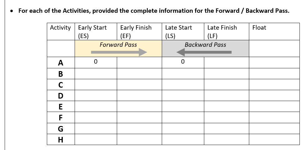 Solved complete the Forward Pass and Backward Pass for the | Chegg.com