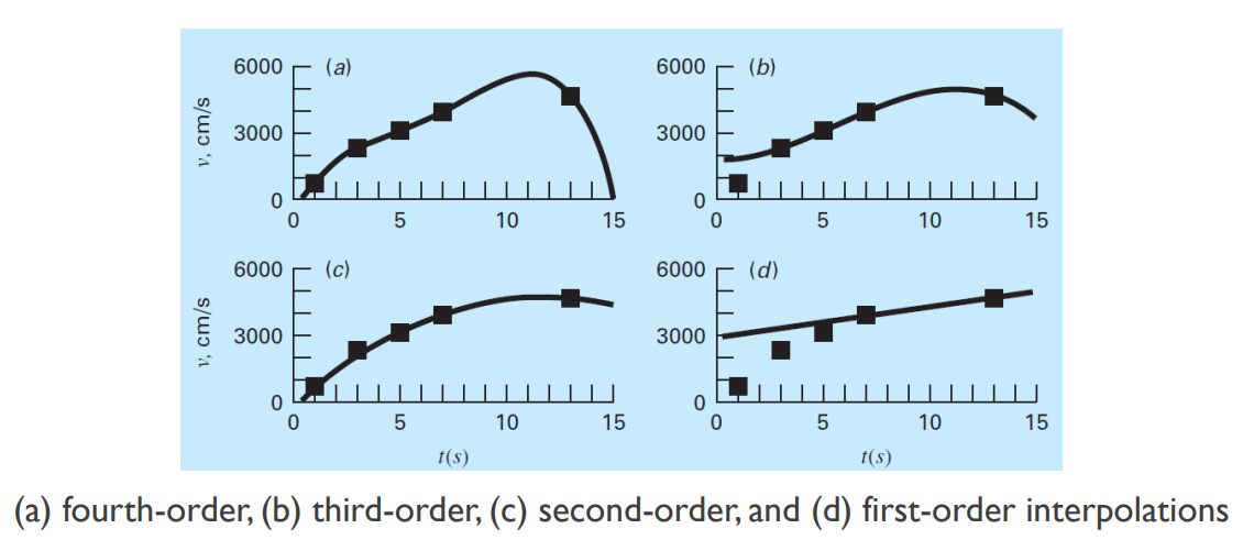 Solved Develop A Matlab Function For Interpolation Using