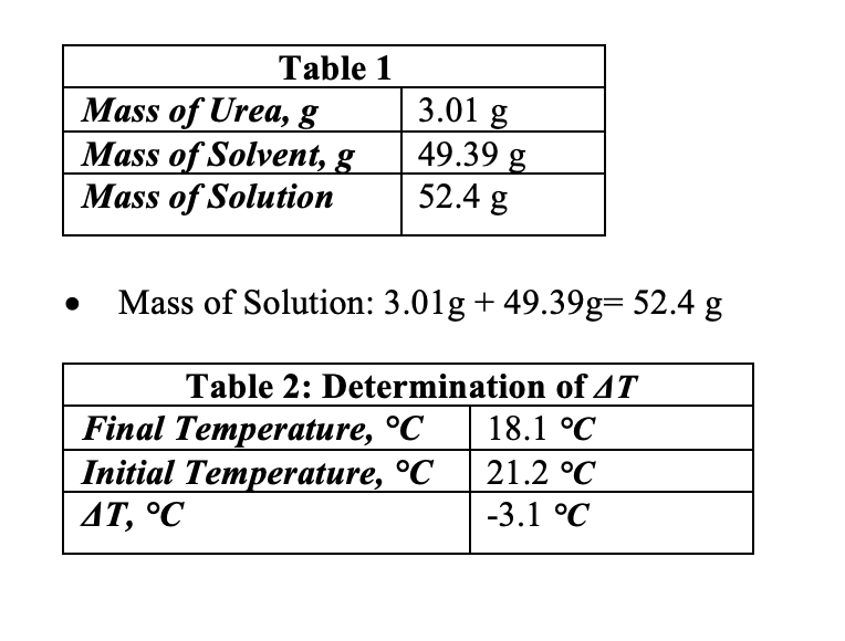 Solved Table 1 Mass of Urea, g Mass of Solvent, g Mass of | Chegg.com
