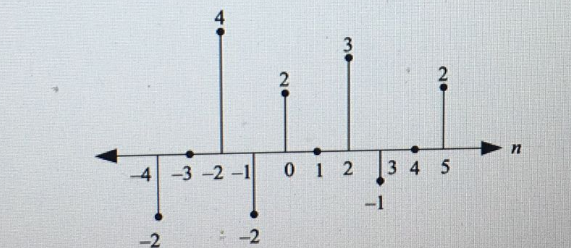 Solved Q1: Plot the signals f[n+2] and f[2n-3] using the | Chegg.com