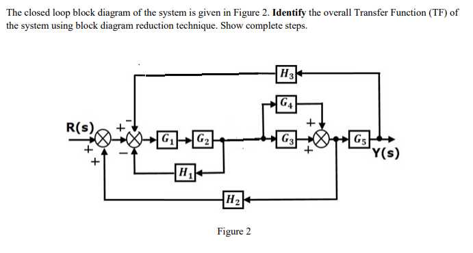 Solved The closed loop block diagram of the system is given | Chegg.com