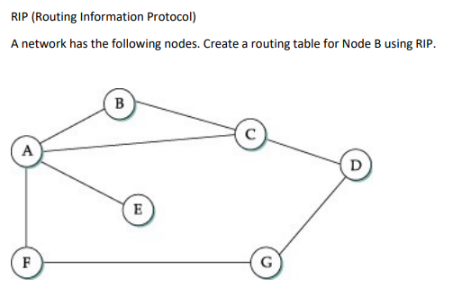 Solved RIP (Routing Information Protocol) A network has the | Chegg.com