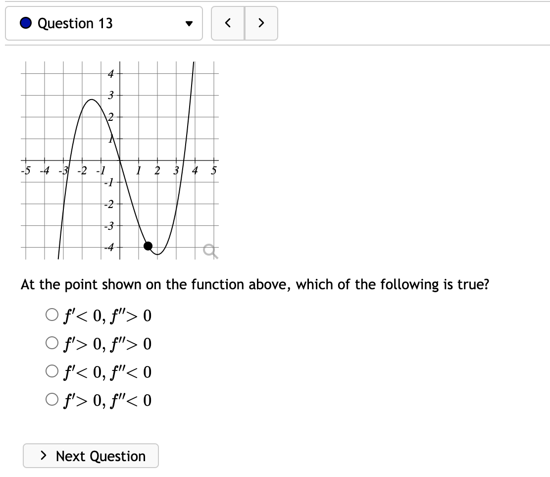 Solved At the point shown on the function above, which of | Chegg.com
