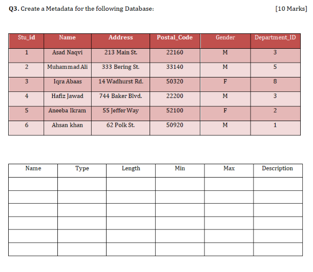 Solved Q3. Create a Metadata for the following Database: [10 | Chegg.com