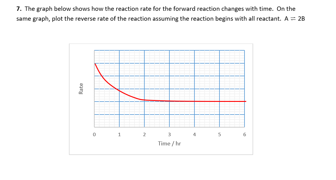 Solved 7. The graph below shows how the reaction rate for | Chegg.com