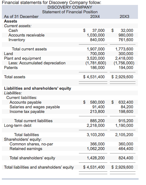 Financial statements for Discovery Company follow: | Chegg.com