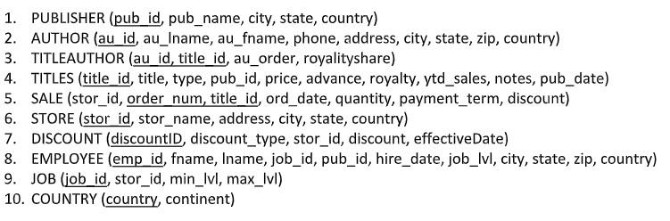 Solved (Underlined Attributes represents the primary | Chegg.com
