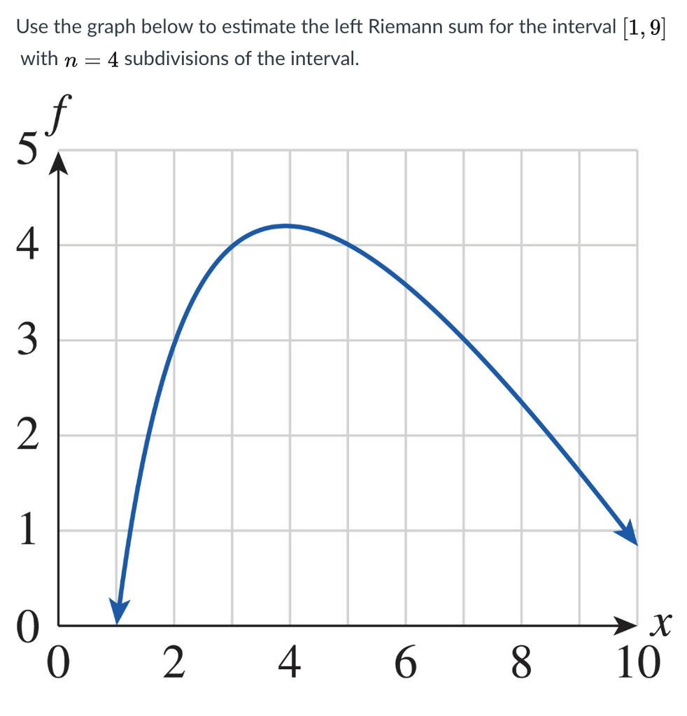 Solved Use the graph below to estimate the left Riemann sum | Chegg.com