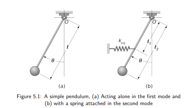 Solved Draw the FBD and MAD of the pendulums shown. Use the | Chegg.com