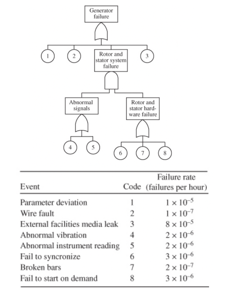 PROBABILITY RELIABILITY QUESTION: Calculate the item | Chegg.com