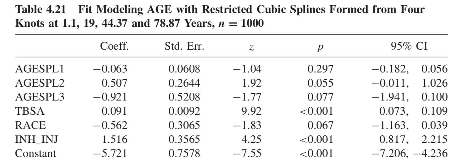 The restricted cubic spline analysis for age in the | Chegg.com