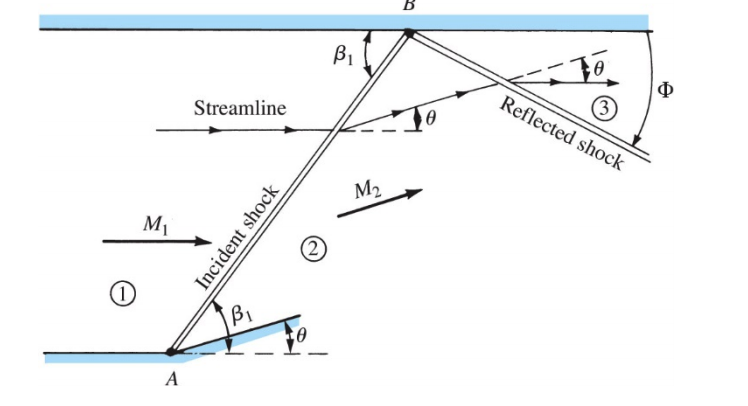 Solved Consider an oblique shock generated at a compression | Chegg.com