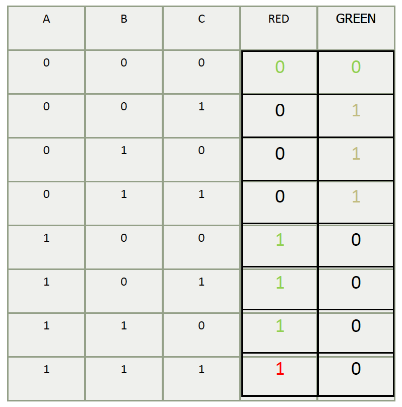 Solved A) Write the RED and GREEN outputs to canonical form | Chegg.com
