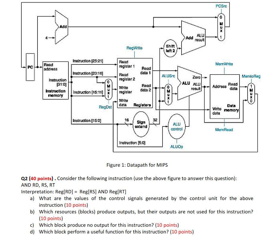 Solved Figure 1: Datapath for MIPS Q2 (40 points) . Consider | Chegg.com