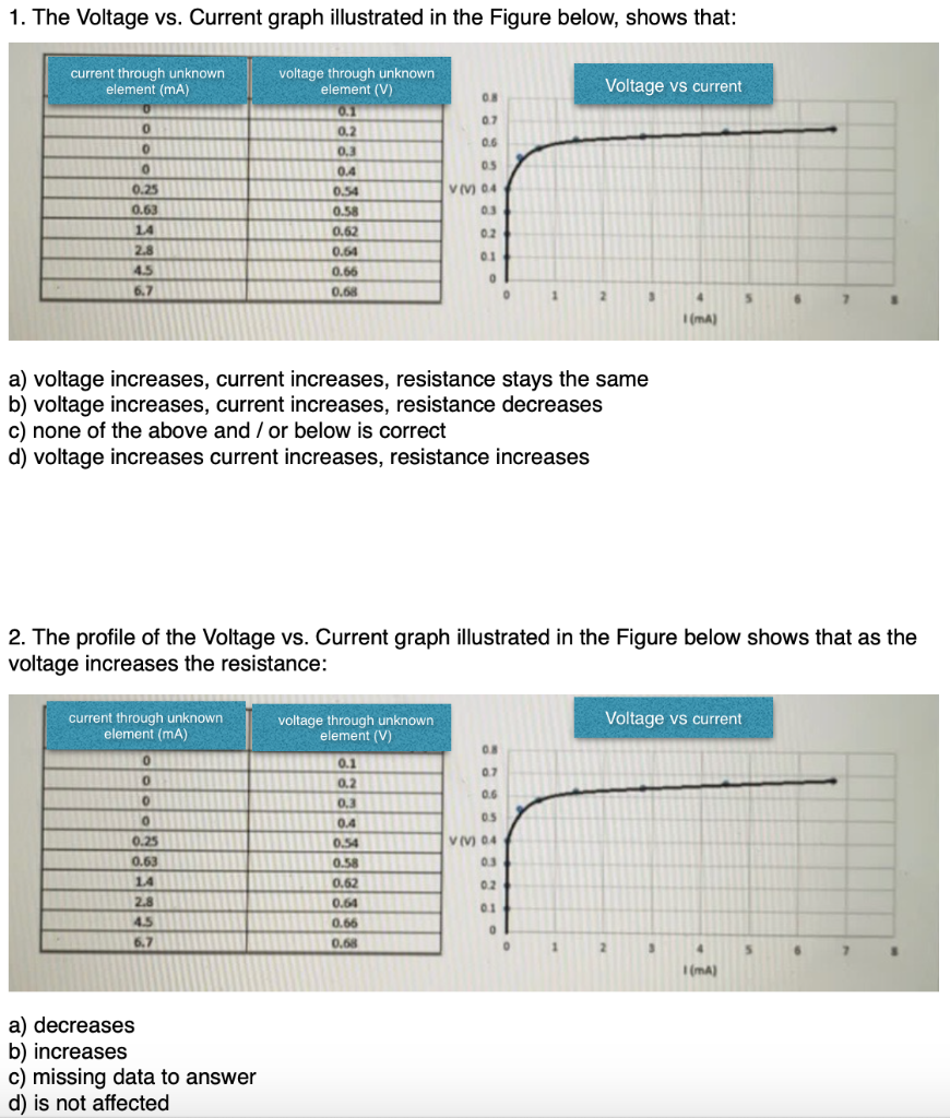 Solved 1. The Voltage vs. Current graph illustrated in the | Chegg.com