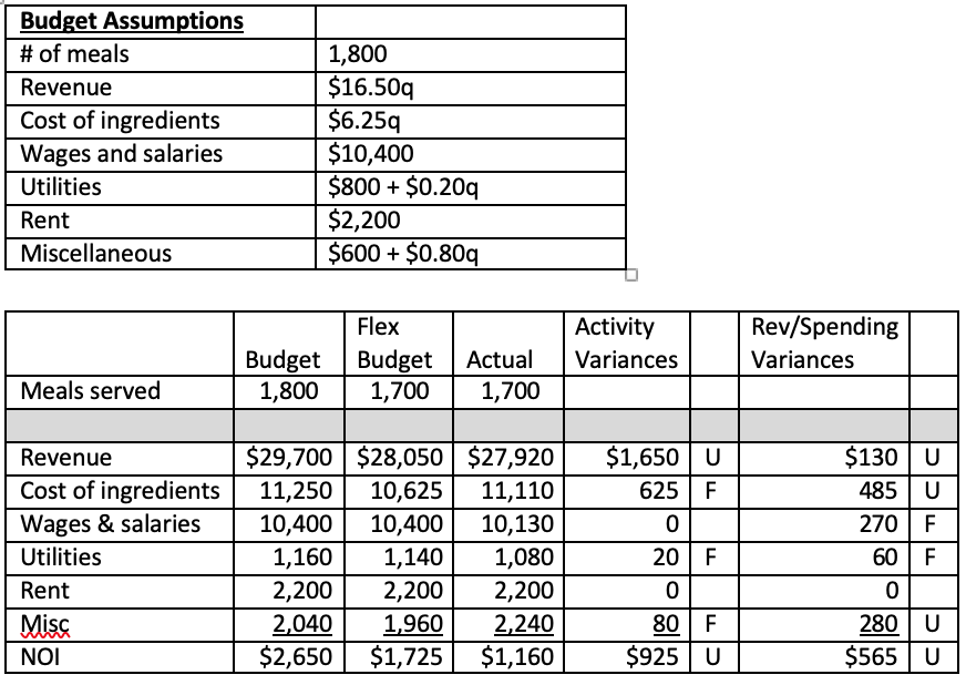 Solved Below are the budget assumptions and Performance | Chegg.com