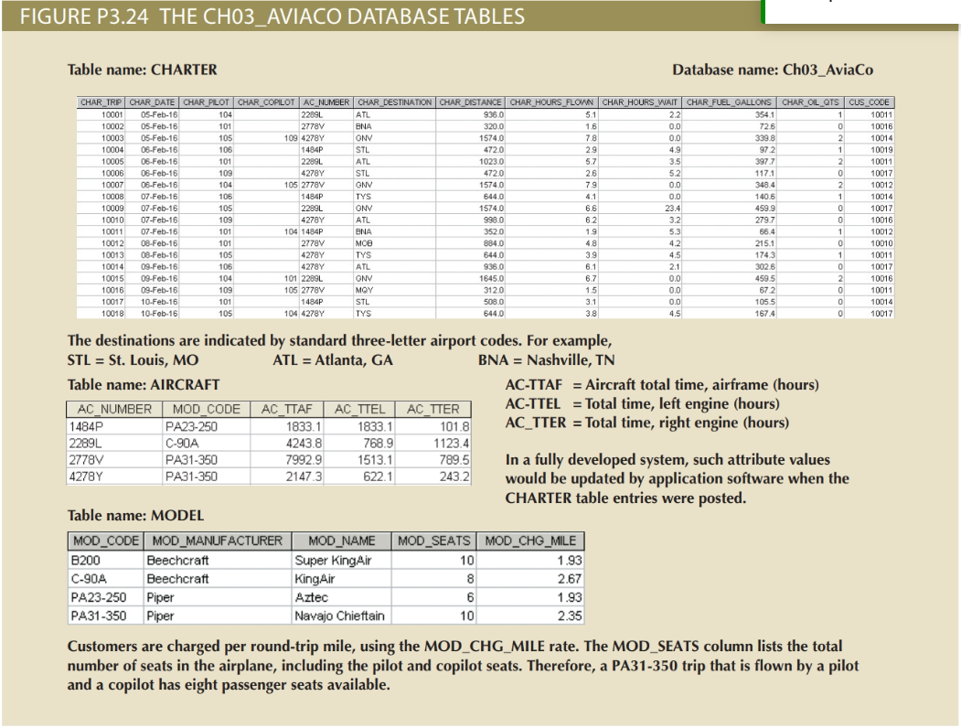 Solved FIGURE P3.24 THE CH03_AVIACO DATABASE TABLES Table | Chegg.com