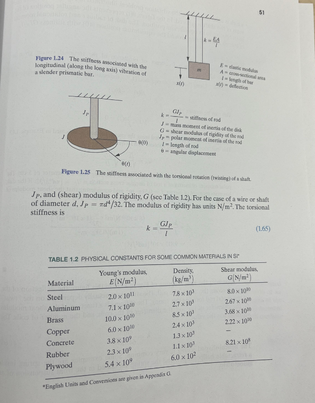 Solved This question from Mechanical Vibration Class. Please | Chegg.com