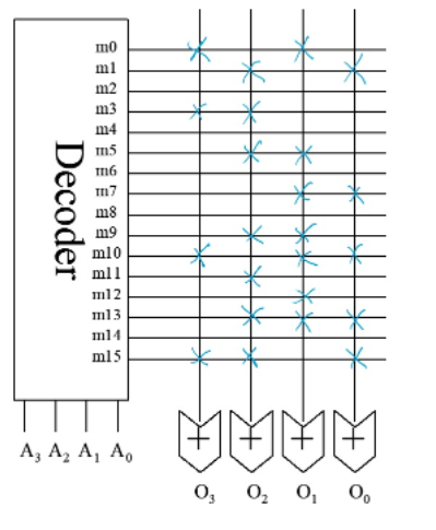 Solved For the ROM diagram please fill the truth table | Chegg.com