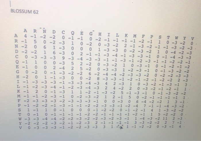 Solved 3) 3 pts. Use the BLOSUM62 scoring matrix (found in | Chegg.com