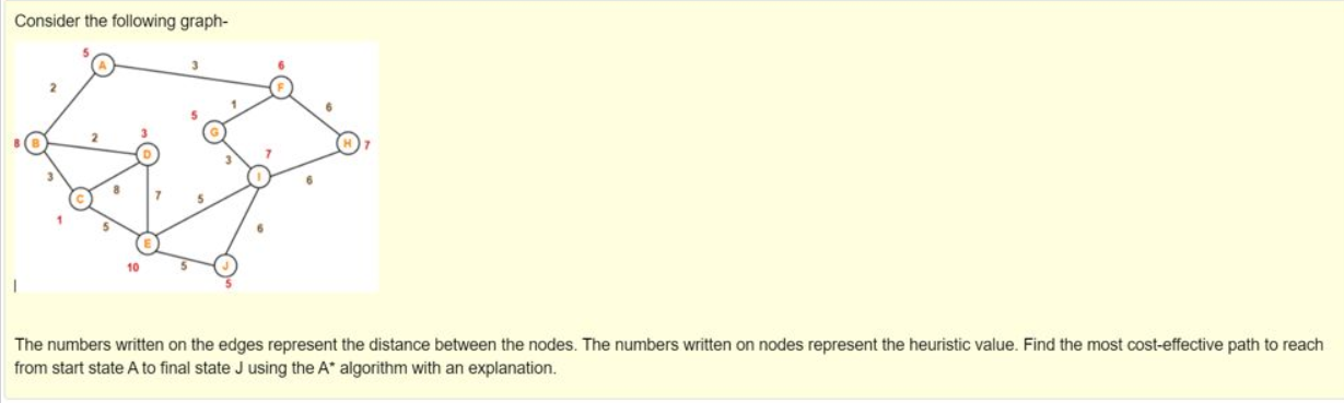 Solved Consider the following graph- 2 1 The numbers written | Chegg.com