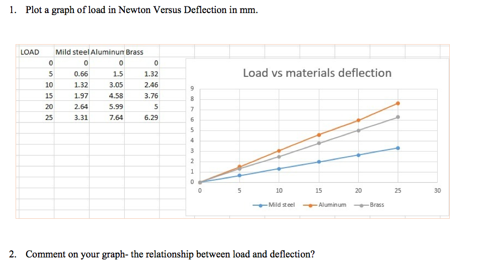Solved 1. Plot a graph of load in Newton Versus Deflection | Chegg.com