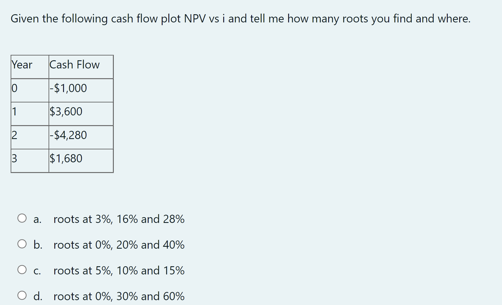 Solved Given the following cash flow plot NPV vs i and tell | Chegg.com