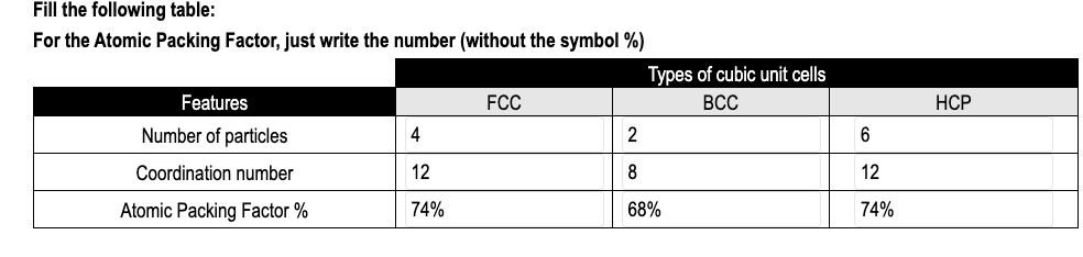 Solved Fill the following table: For the Atomic Packing | Chegg.com