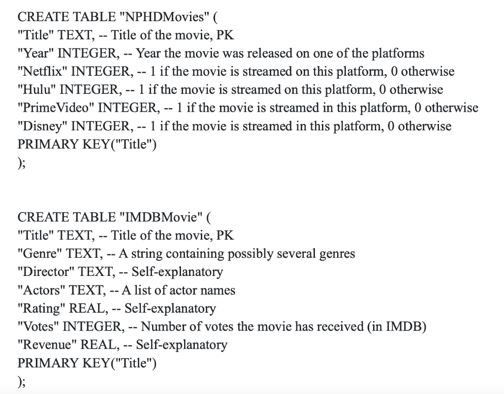 Solved CREATE TABLE "NPHDMovies" ( "Title" TEXT, -- Title of | Chegg.com
