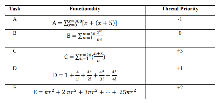 Solved Table below provides a list of pre-emptive tasks, | Chegg.com