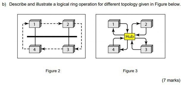 Solved b) Describe and illustrate a logical ring operation | Chegg.com