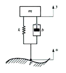 Solved Derive the state variable formulation of the vehicle | Chegg.com