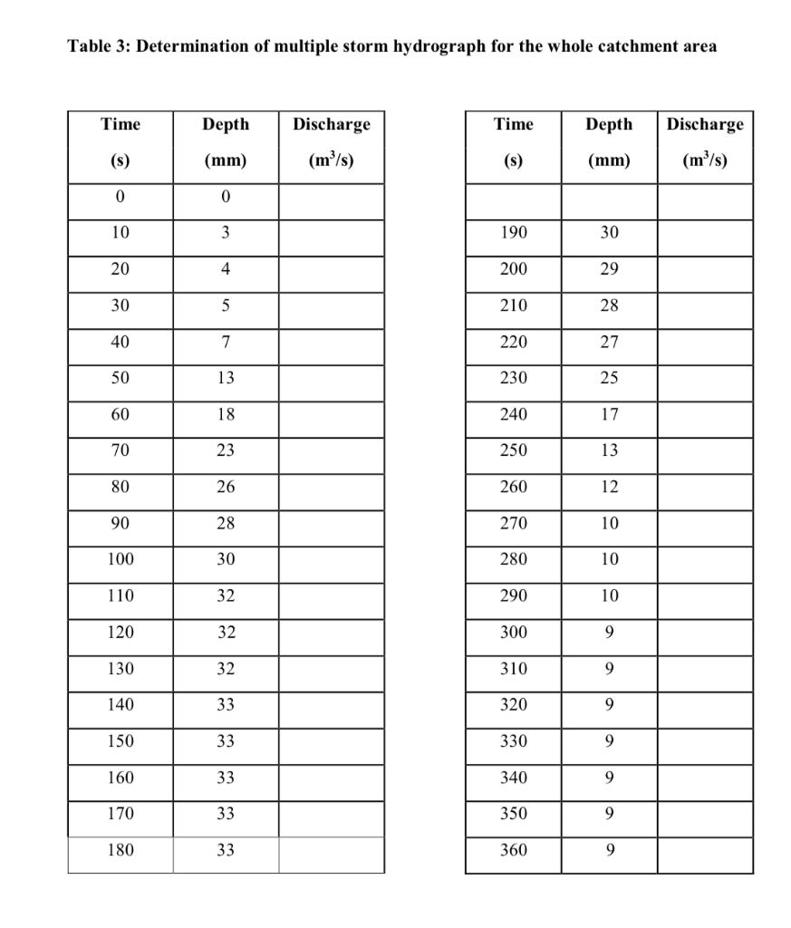 Solved RAINFALL-RUNOFF RELATIONSHIP Table 1: Data to | Chegg.com