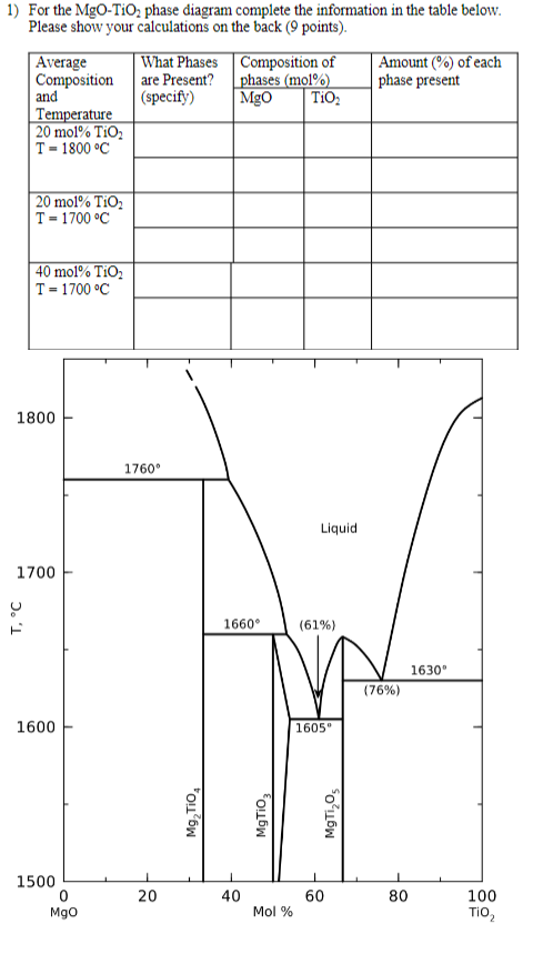 1) For the MgO−TiO2 phase diagram complete the | Chegg.com