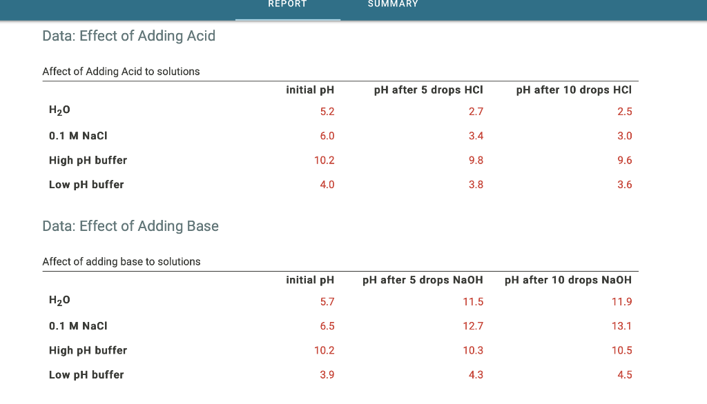 Solved Submission - Acids, Bases, Buffers, pH REPORT SUMMARY | Chegg.com