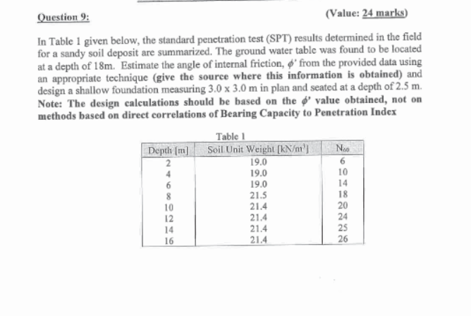 In Table 1 given below, the standard penetration test | Chegg.com