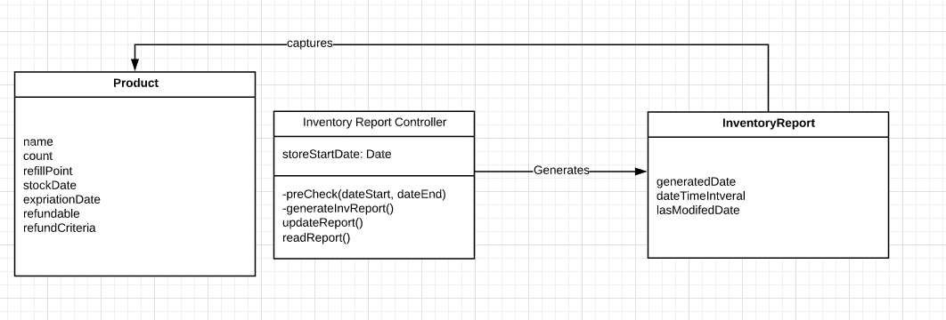 Solved Create an implementation of the uml diagram above | Chegg.com