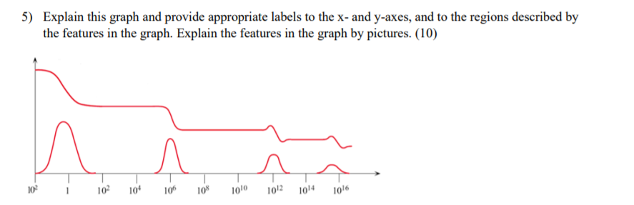 Solved 5) Explain this graph and provide appropriate labels | Chegg.com