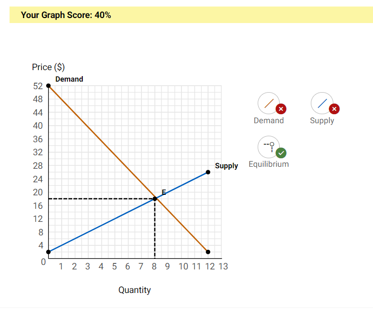 Solved Demand: P=50−4Q Supply: P=2+2Q Instructions: Round | Chegg.com