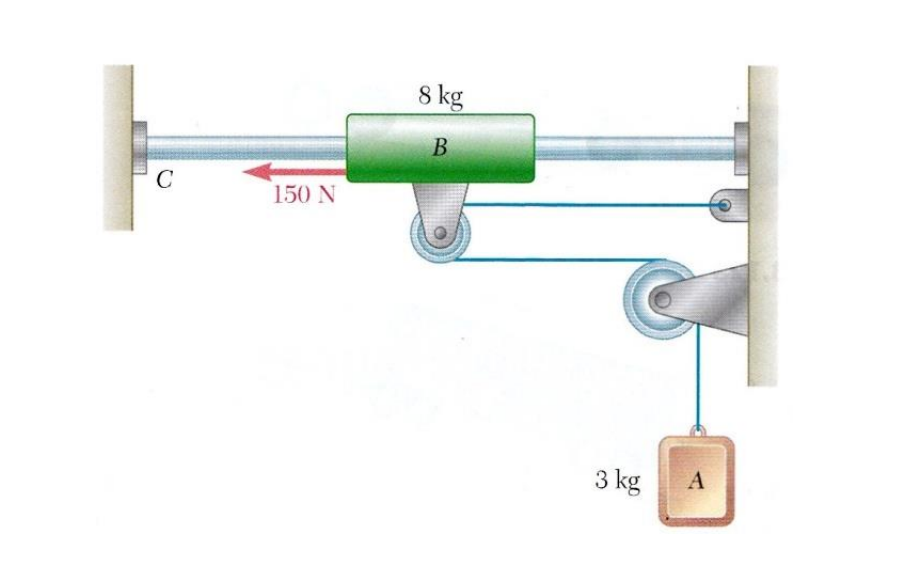 Solved The system shown is at rest when a constant force of | Chegg.com