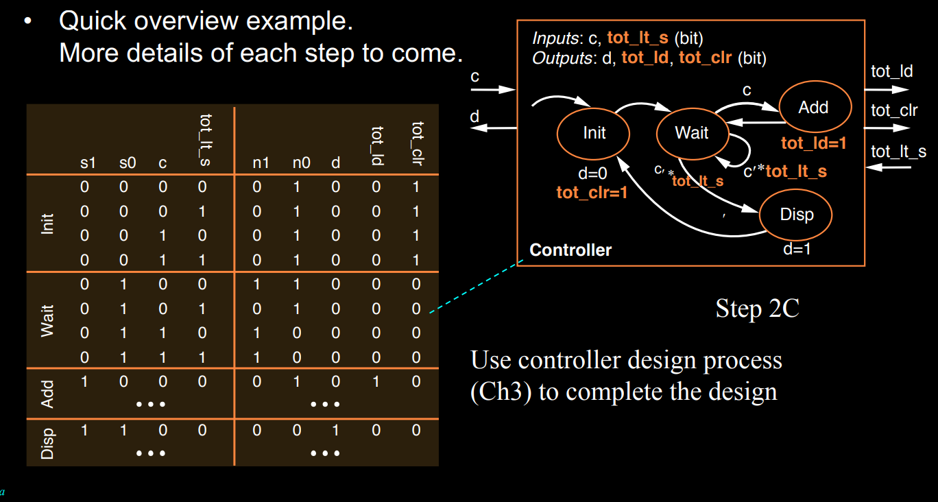 Solved please help explain this High-Level State Machine | Chegg.com