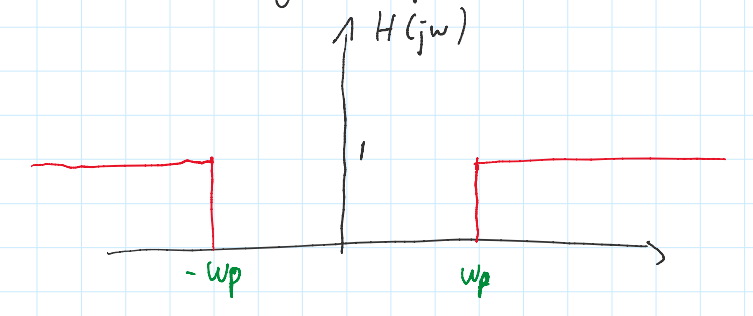 Solved You have the ideal high-pass filter: a)Calculate | Chegg.com