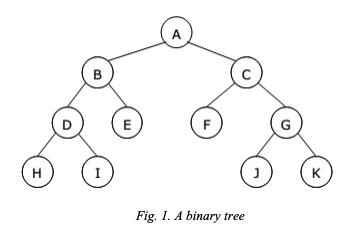 Solved Fig. 1. A binary tree 7. Delete the root node of | Chegg.com
