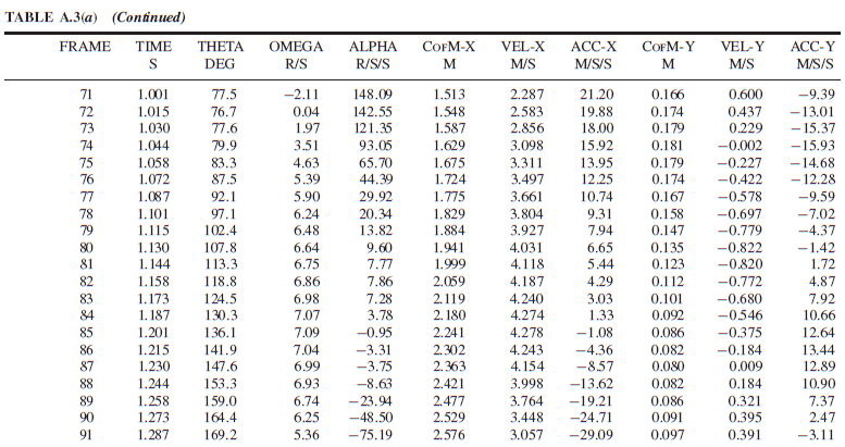 Solved 2. (a) From data listed in Table A.3 in Appendix A, | Chegg.com